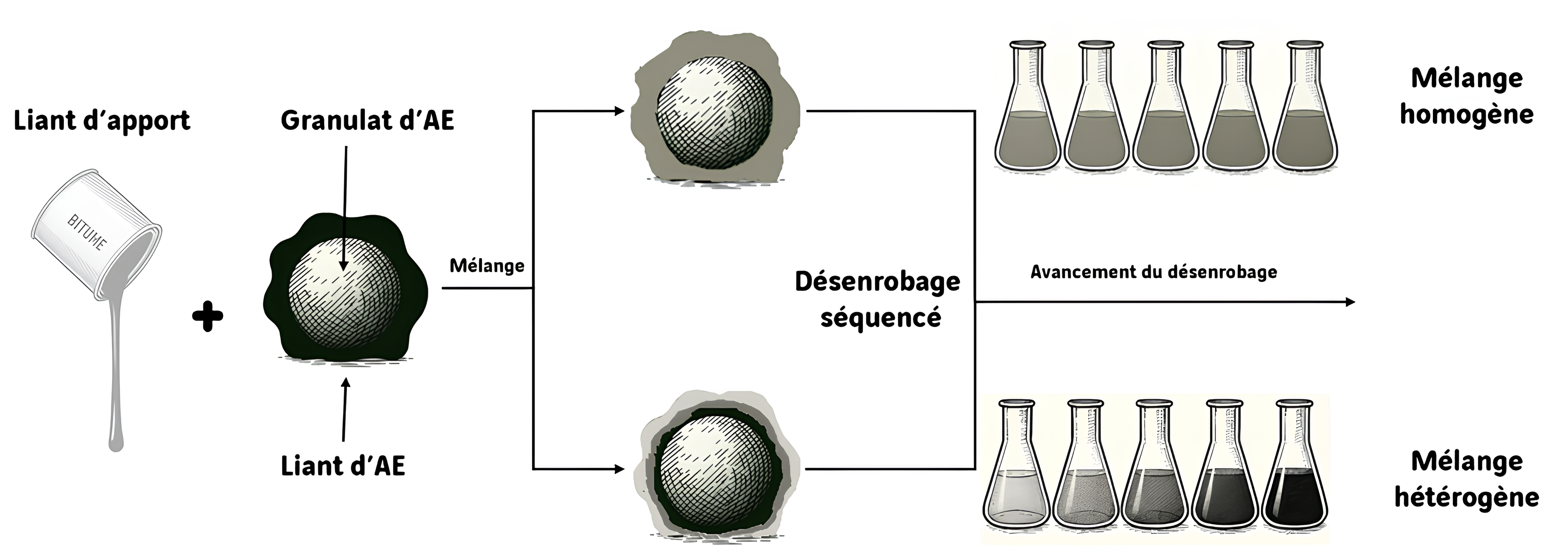 Mesure de la qualité de l’homogénéité des liants de mélanges ...